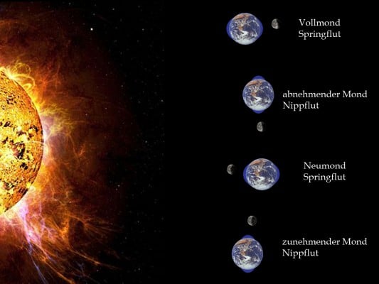 Gezeiten - GOMERA VIVE